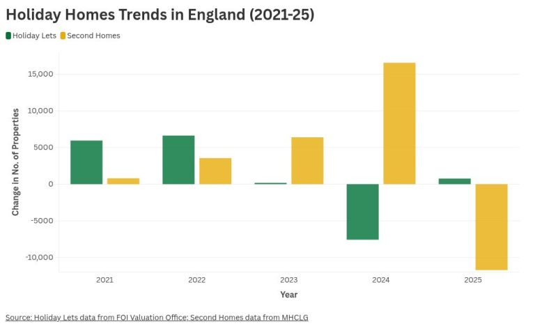 What have tax changes done to the number of holiday homes? - Generation ...